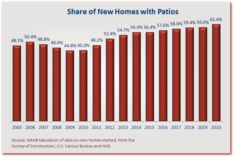 New Data Suggests Patio's Are A Priority When Building A New Home