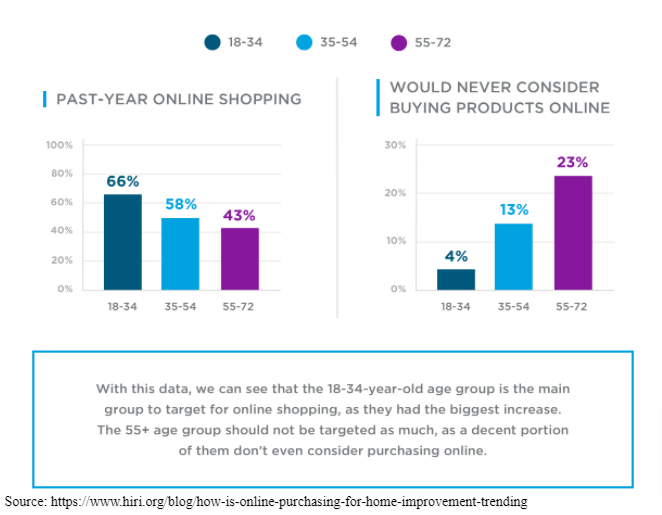 3 Reasons Why Your Home Improvement Business Needs a Digital Presence